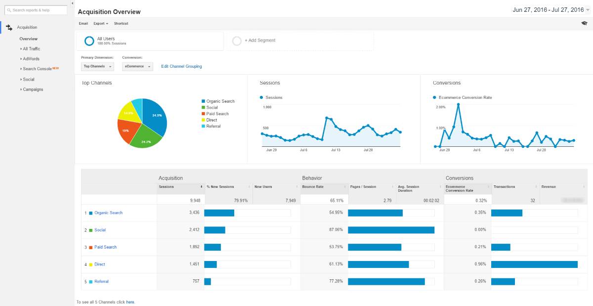 How To Use Google Analytics: A Comprehensive Guide - Useful Tips